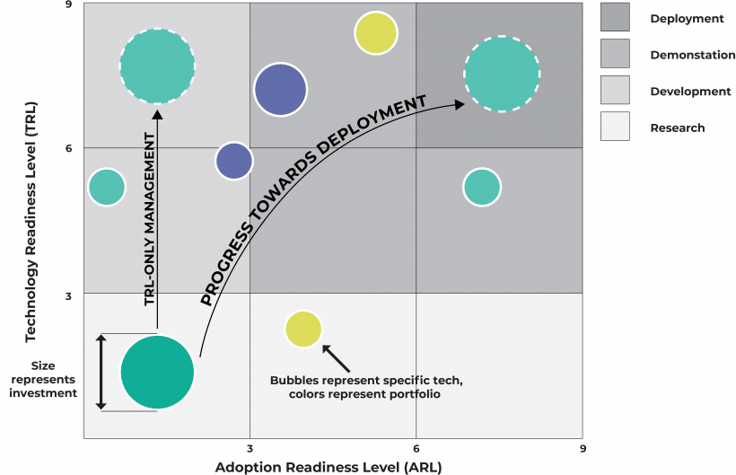 Adoption Readiness Levels (ARL) Framework | Department of Energy